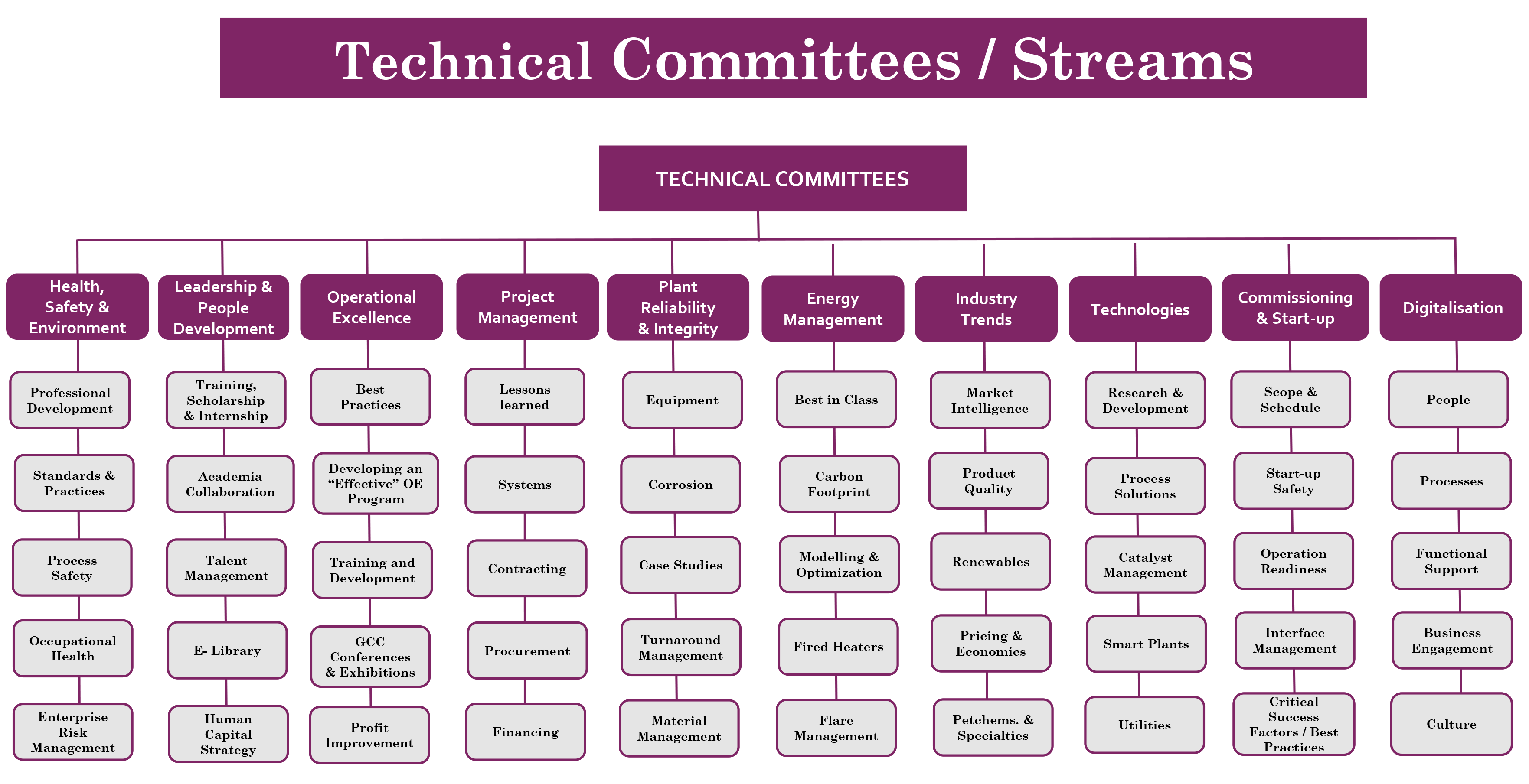 Technical Committees | Technical Streams